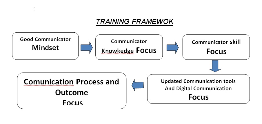 Effective Communication at workplace, Delegation and Follow up - KCT ...