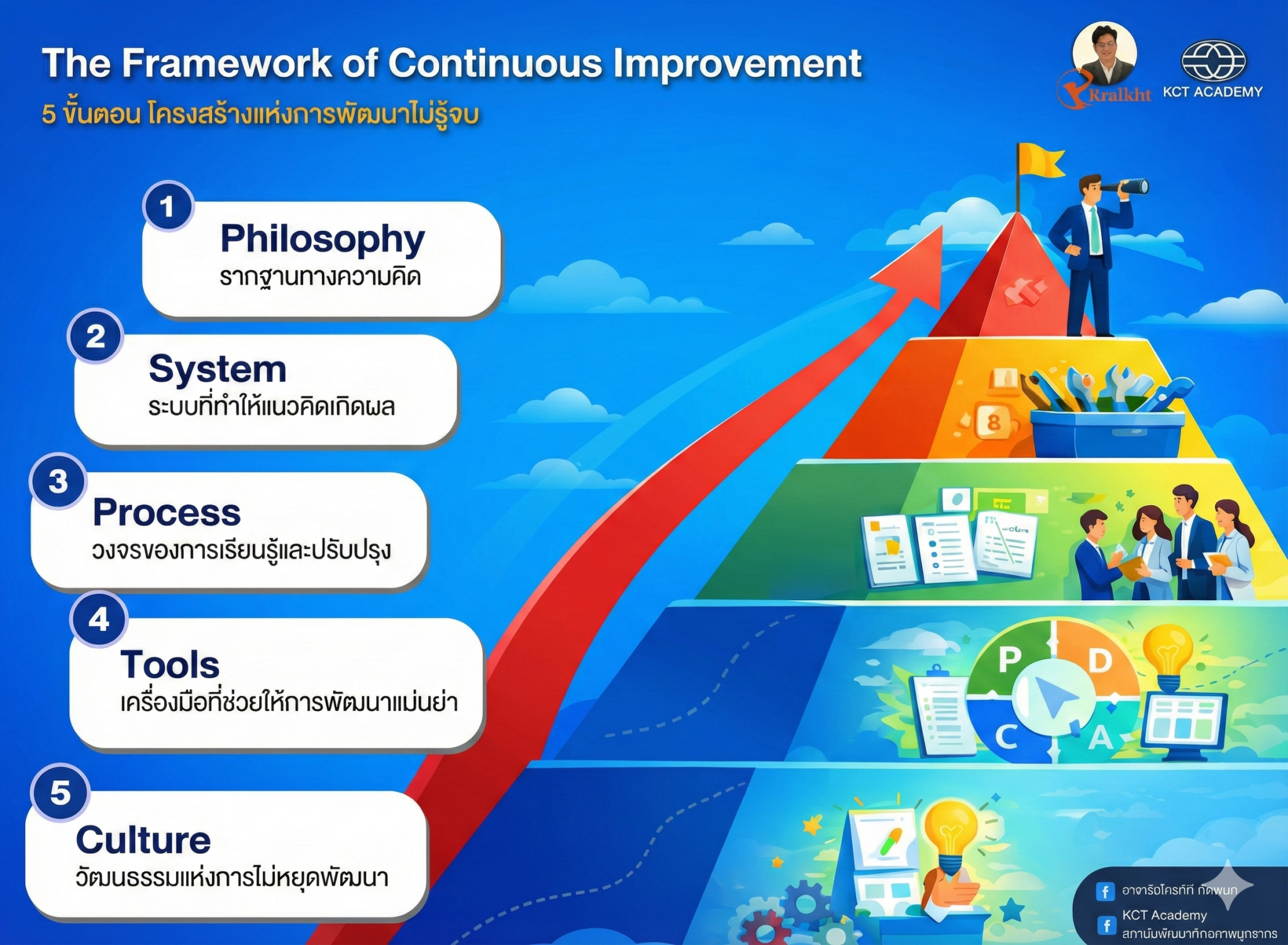 บทที่ 3: The Framework of Continuous Improvement – โครงสร้างแห่งการ ...